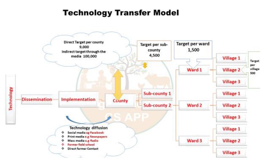 Unified Technology Transfer Platform